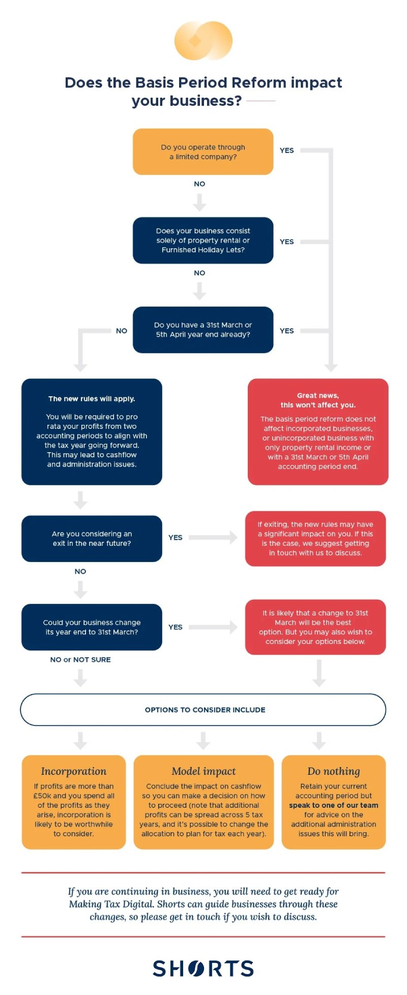 Basis Period Reform – What you need to know