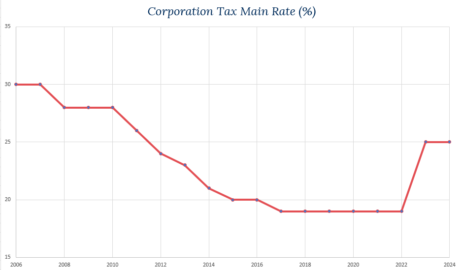 Corporation Tax in the UK – Updated 2026 Guide